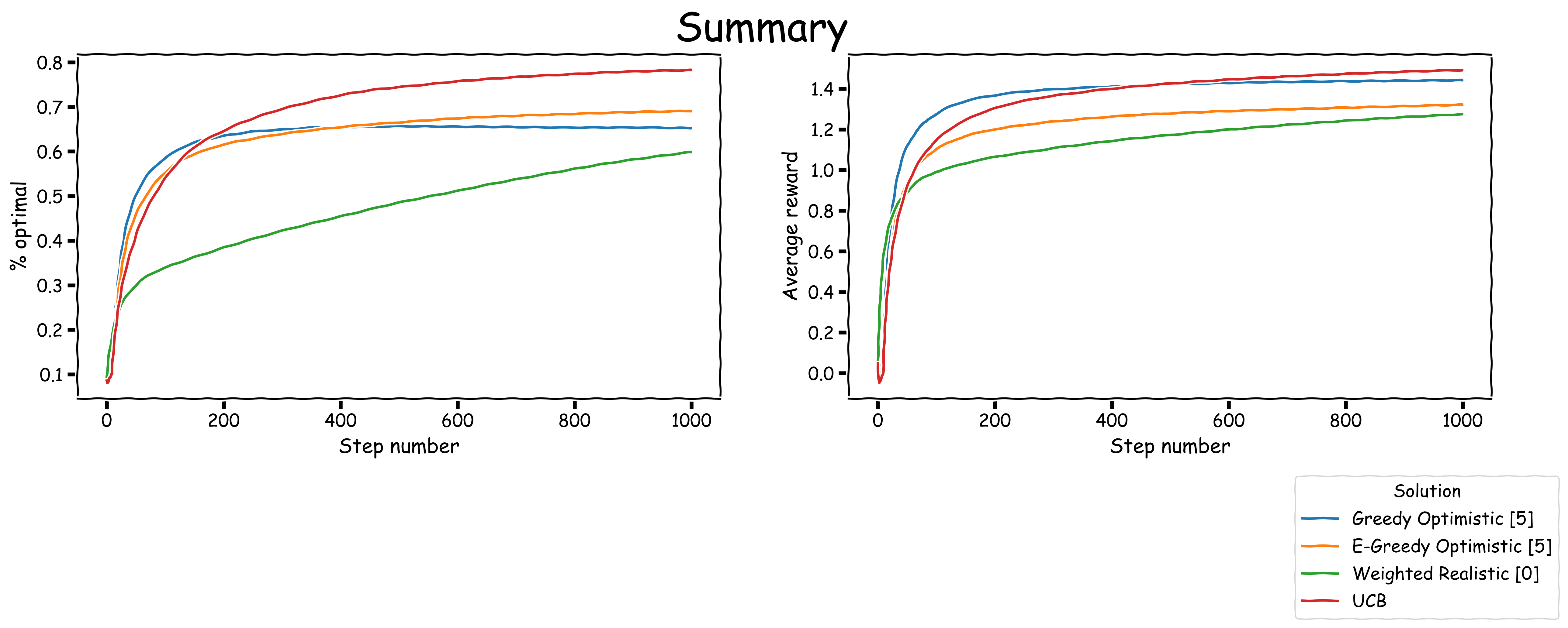 Non Stationary Multi Armed Bandit Problem | by Jeremi Kaczmarczyk | Harder Choices | Medium
