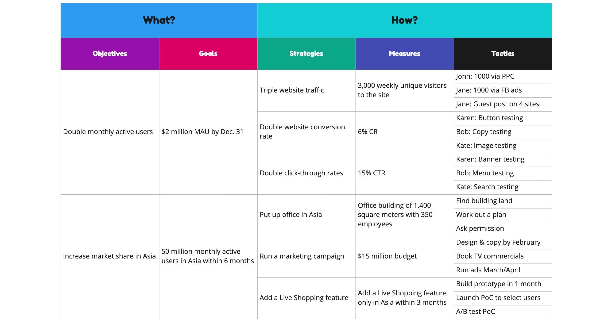 The Objective Goal Strategy Measures (OGSM) 3-in-1 Template | Medium