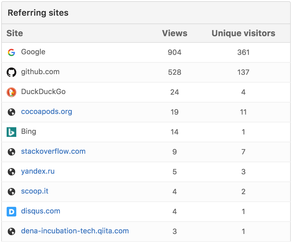 How I got 1,000 stars on my GitHub Project, and the lessons learned ...