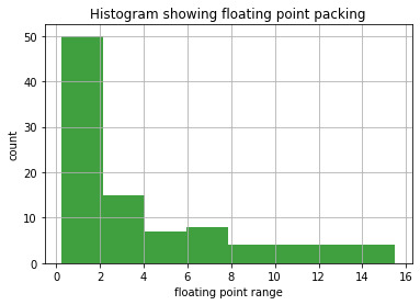 Floating point numbers | by Saibaba Telukunta | Medium
