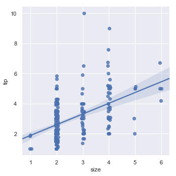 Data Visualization Techniques using SeaBorn | by Akshat Arvind ...