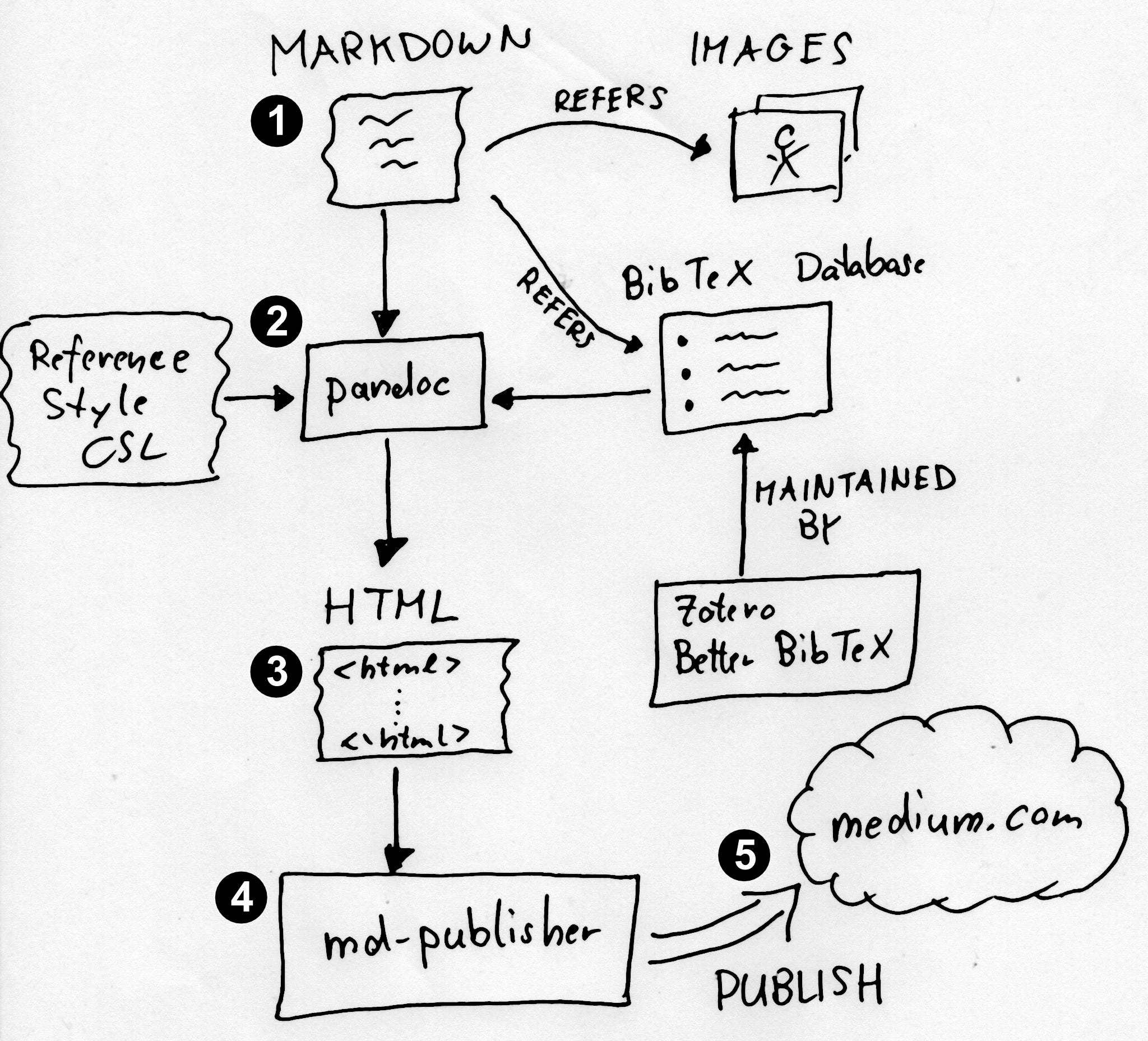How to publish Markdown to Medium — a clean workflow | by André Müller ...