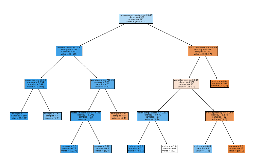 Understanding Decision Trees and Cost Complexity Pruning | by Sumiran | Jun, 2022 | Medium