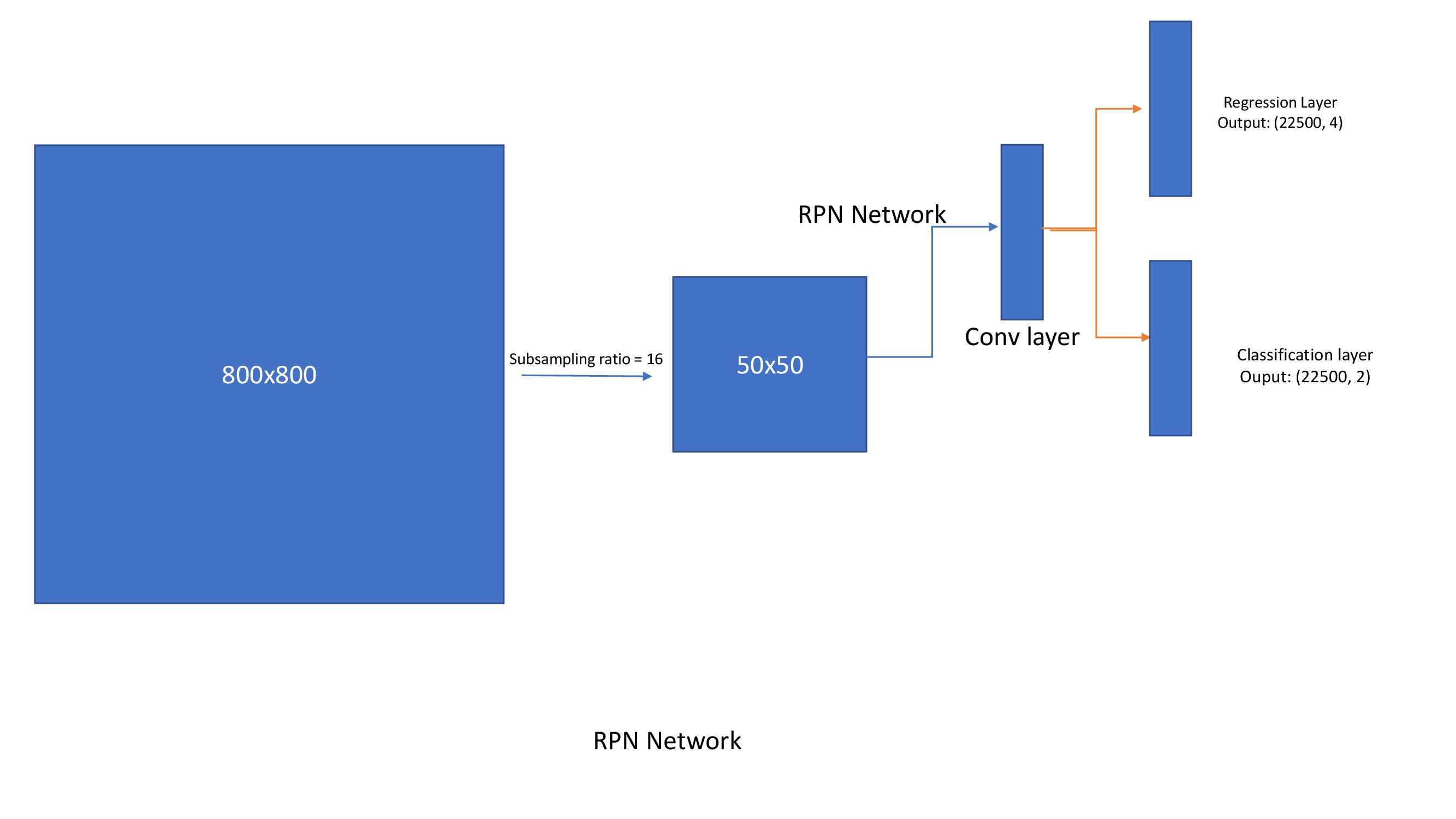 An overview of deep-learning based object-detection algorithms. | by Fractal AI@Scale, Machine ...