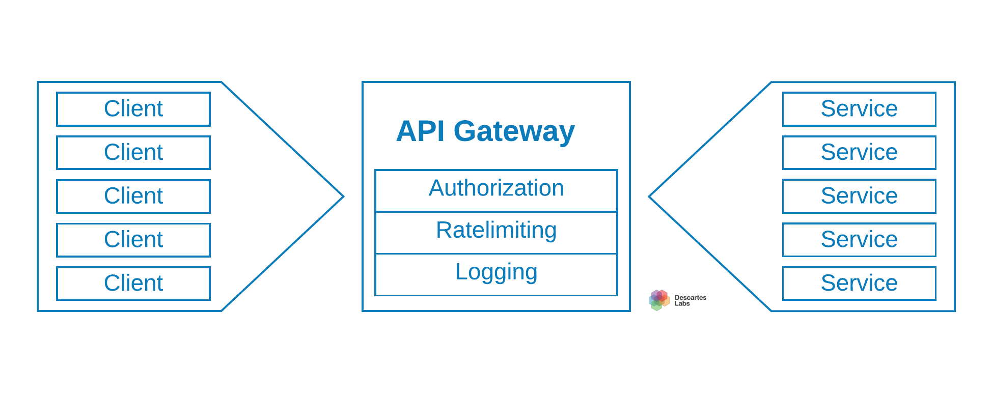 Microservice Usage Logging with Openresty and Google BigQuery