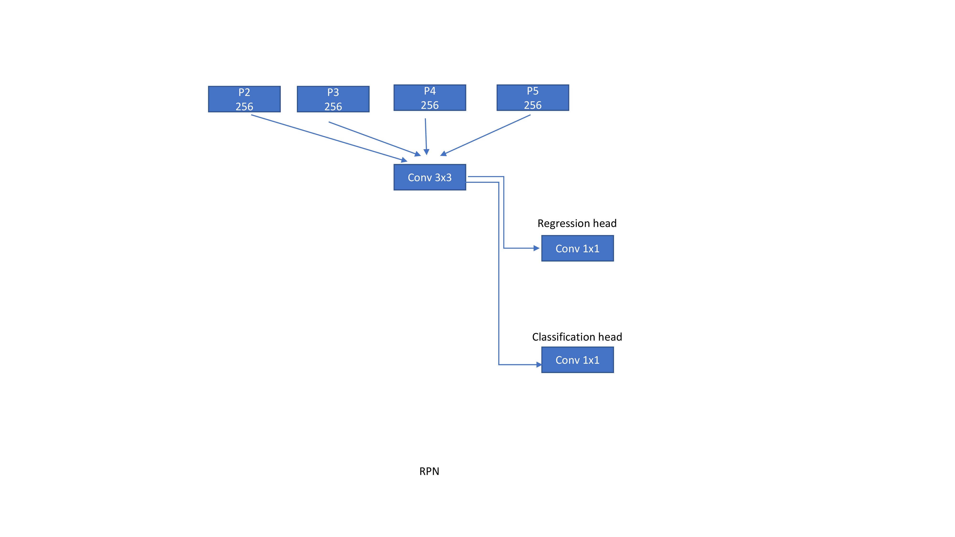 An overview of deep-learning based object-detection algorithms. | by Fractal AI@Scale, Machine ...