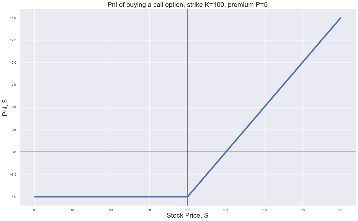 How to delta hedge an option: Part I | by Mark Jamison | DataDrivenInvestor