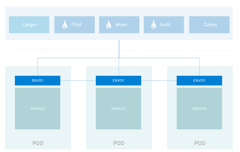 Service Mesh 101 — Istio/RH OCP Service mesh — Overview | by Tommer ...