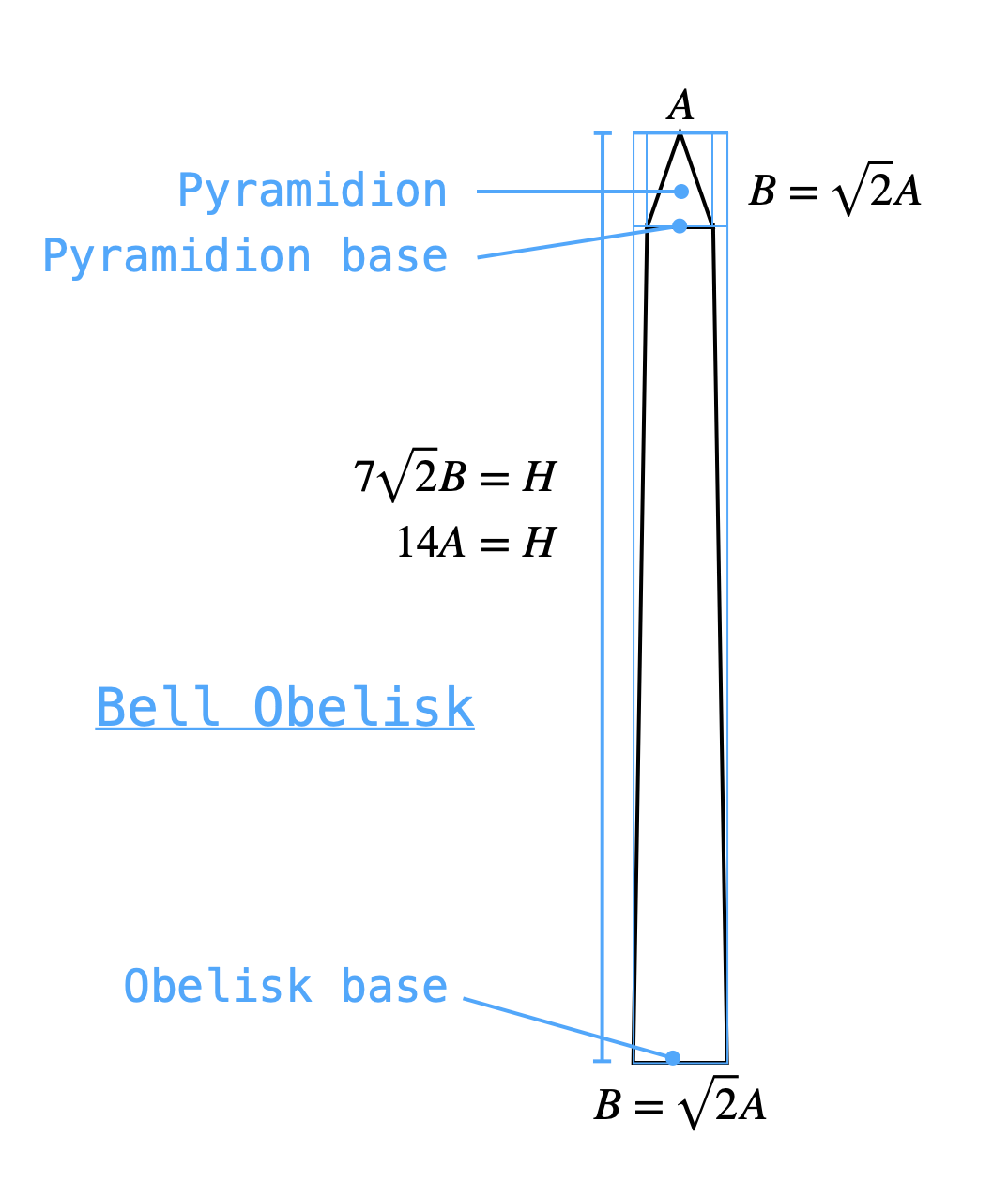 How to Design Obelisks. What are the dimensional relationships in a ...