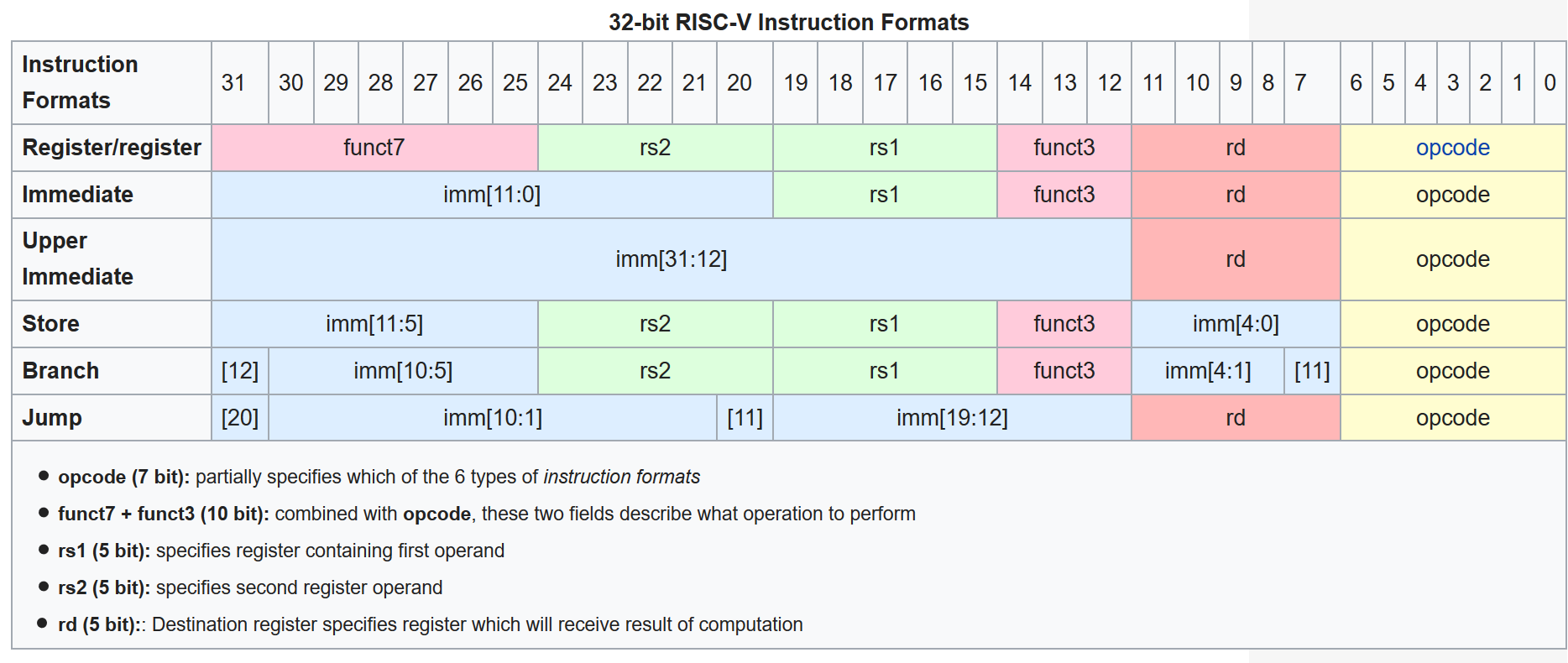 RISC-V Assembly for Beginners. If you are new to assembly programming… | by Erik Engheim | The ...