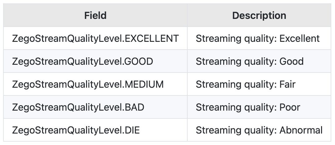 How To Use Zegocloud Sdk To Implement Call Quality Monitoring In Android By Andrew D Dev May