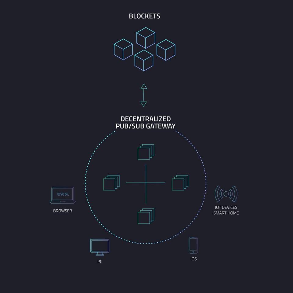 Arcblock review — The world’s first blockchain ecosystem for building and deploying ...