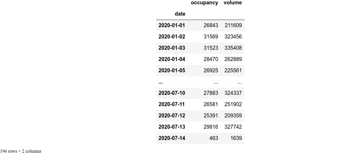 Resample timeseries in Python. We are a little worried at the pool ...