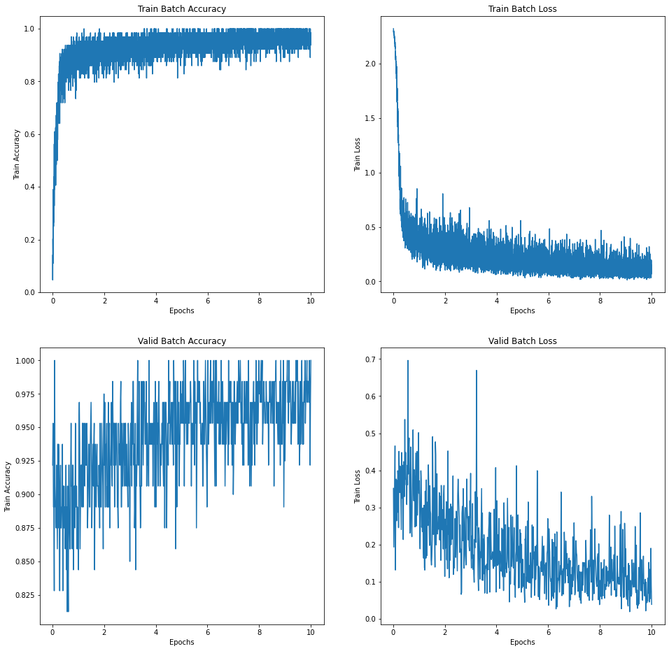 A Simple Neural Network On Mnist Dataset Using Pytorch By Ramamurthi 7667