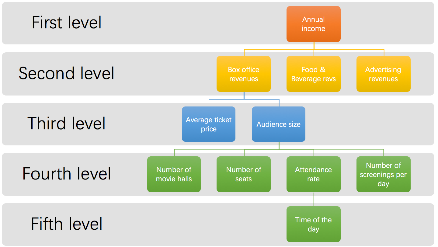 Issue Trees. An issue tree is an application of MECE… | by Zhikai Chen ...