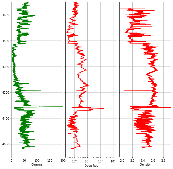 Using Line Plots From Matplotlib To Create Simple Log Plots Of Well Log