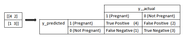 False Positive Type I Error And False Negative Type Ii