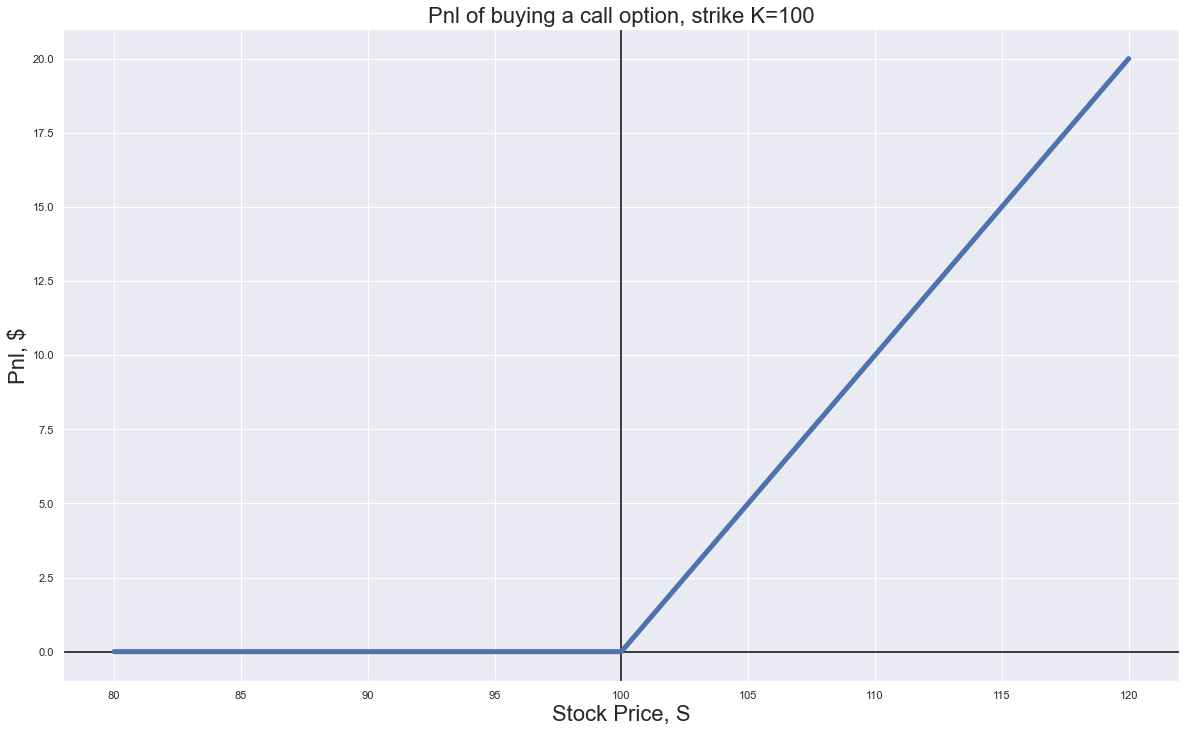 How to delta hedge an option: Part I | by Mark Jamison | DataDrivenInvestor