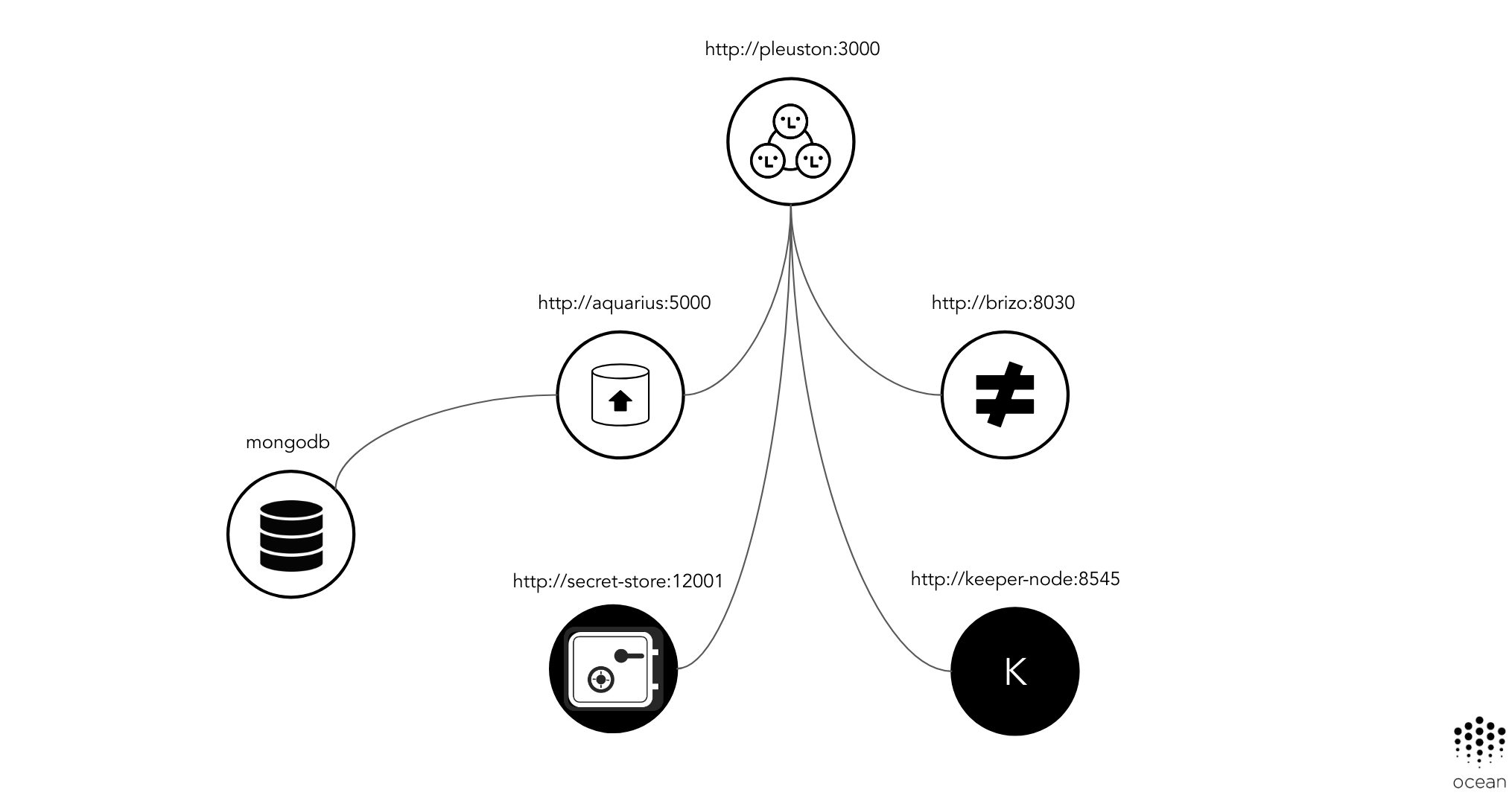 Continuous Integration at Ocean. Ocean delivers a solution architecture ...