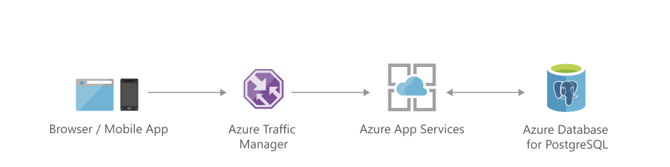 Terraform Scripts: 01-Scalable App Service using Azure PostgreSQL DB ...