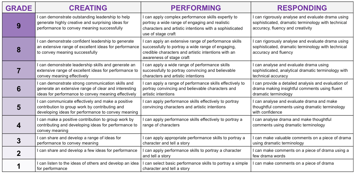 How I assess drama at key stage 3 (and what Ofsted thought!) | by ...