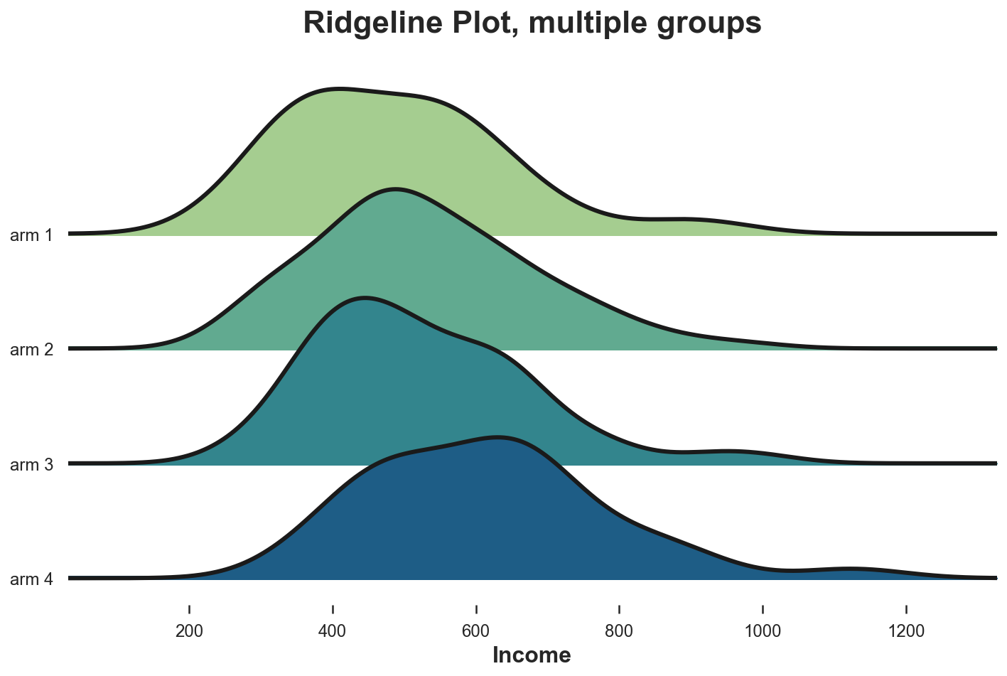 How to Compare Two or More Distributions | by Matteo Courthoud ...