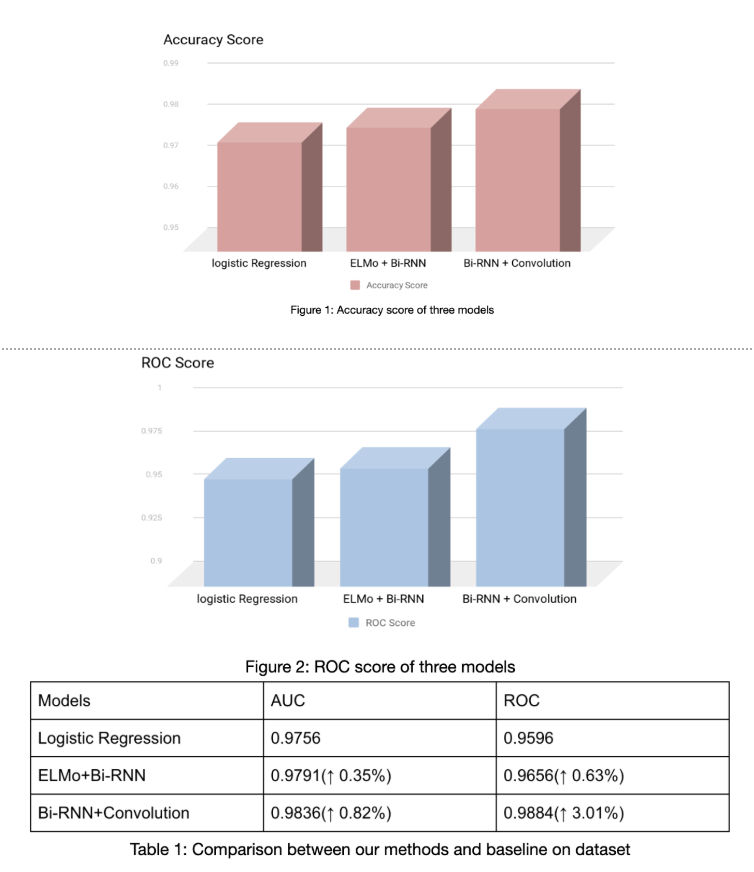 Detecting Toxic Comment. Dive into NLP: using Multi-label… | by Chengxi ...