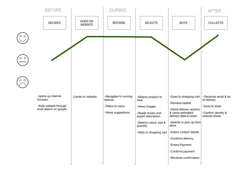 Designing my first E-commerce website, UX case study | by Emma E Gibson ...