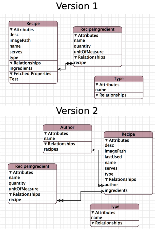 A Simple Migration Core Data In Objective C Third Edition By The Pragmatic Programmers 0535