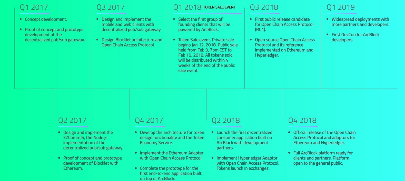 Arcblock review — The world’s first blockchain ecosystem for building and deploying ...