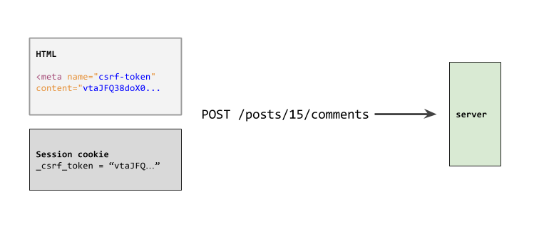 CSRF PROTECTION IN RAILS. CSRF which stands for Cross-Site… | by Michael Muniz | Medium