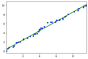 Exploring the underlying mathematics behind Pearson and Spearman Correlation using numpy ...