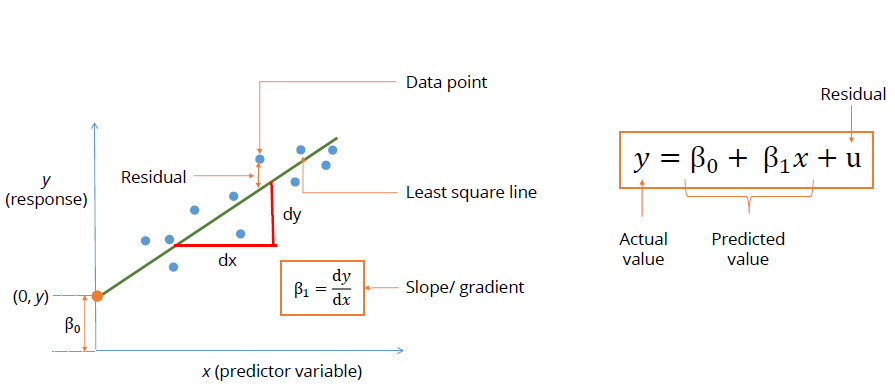 Advantages And Disadvantages Of Linear Regression Its Assumptions Evaluation And 