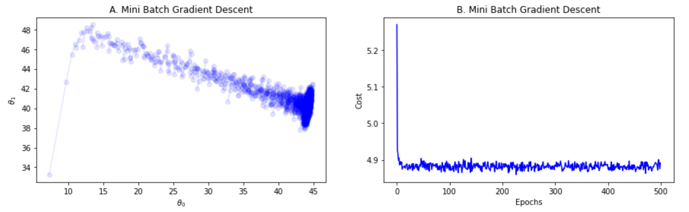 Gradient Descent: What every data scientist should know | by Orly ...