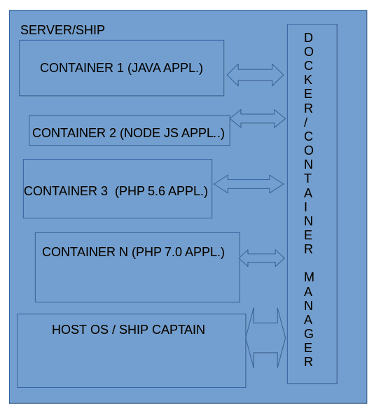 A Simple Understanding of Docker :Analogy with Cargo Ship | by Akash ...