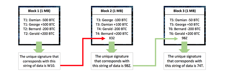 Blockchain 101: A Beginners Guide | by Sina Falaki | Medium