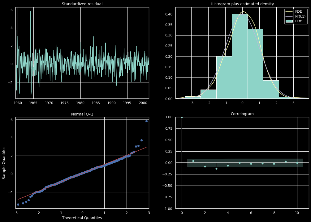 Time Series Modeling - End to End Approach. | Analytics Vidhya