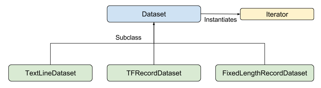Use TensorFlow High Level APIs to Create Machine Learning Pipelines ...