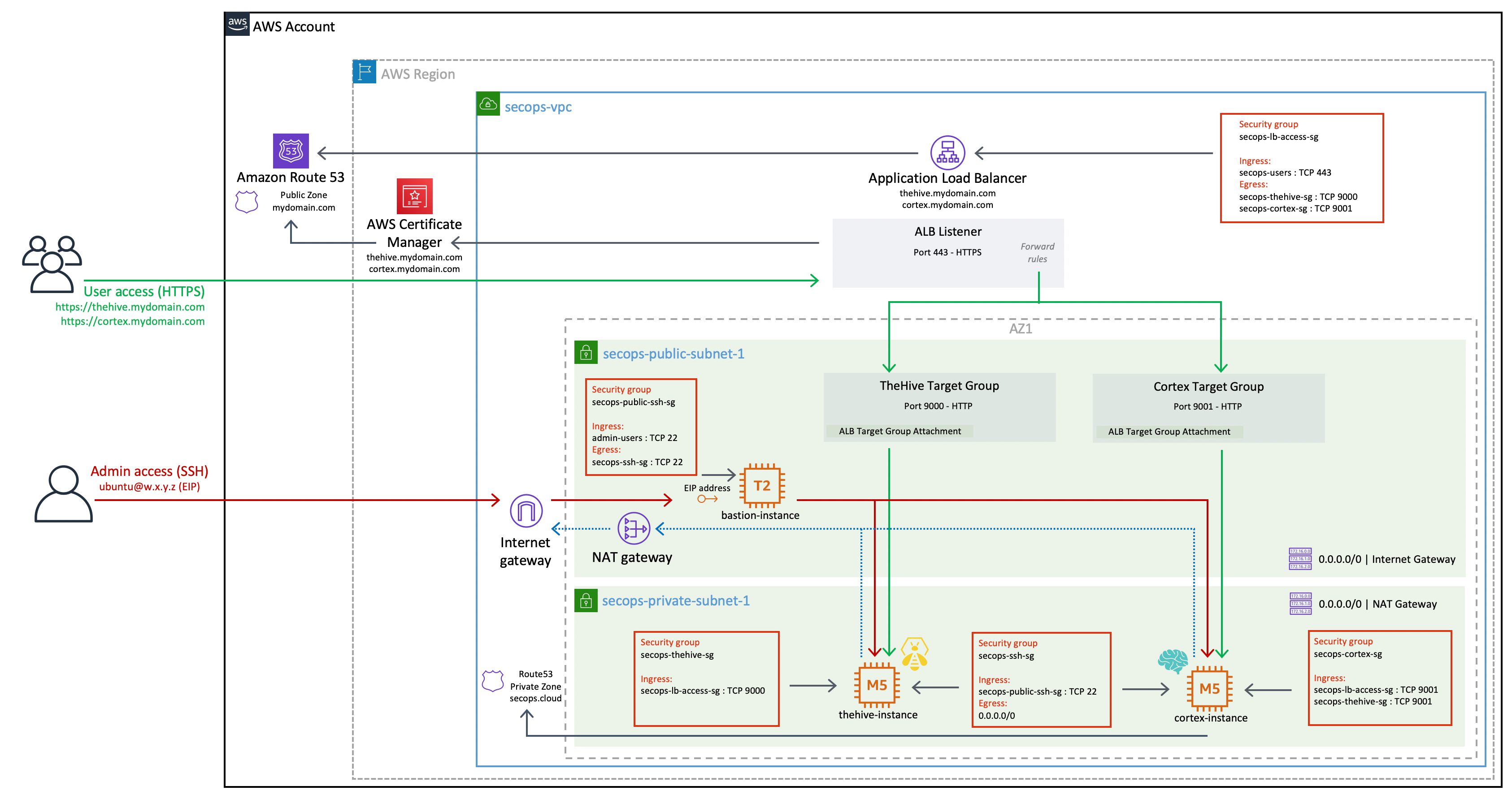 TheHive and Cortex on AWS — AMI tutorials — Part 3a: Launching Cortex ...