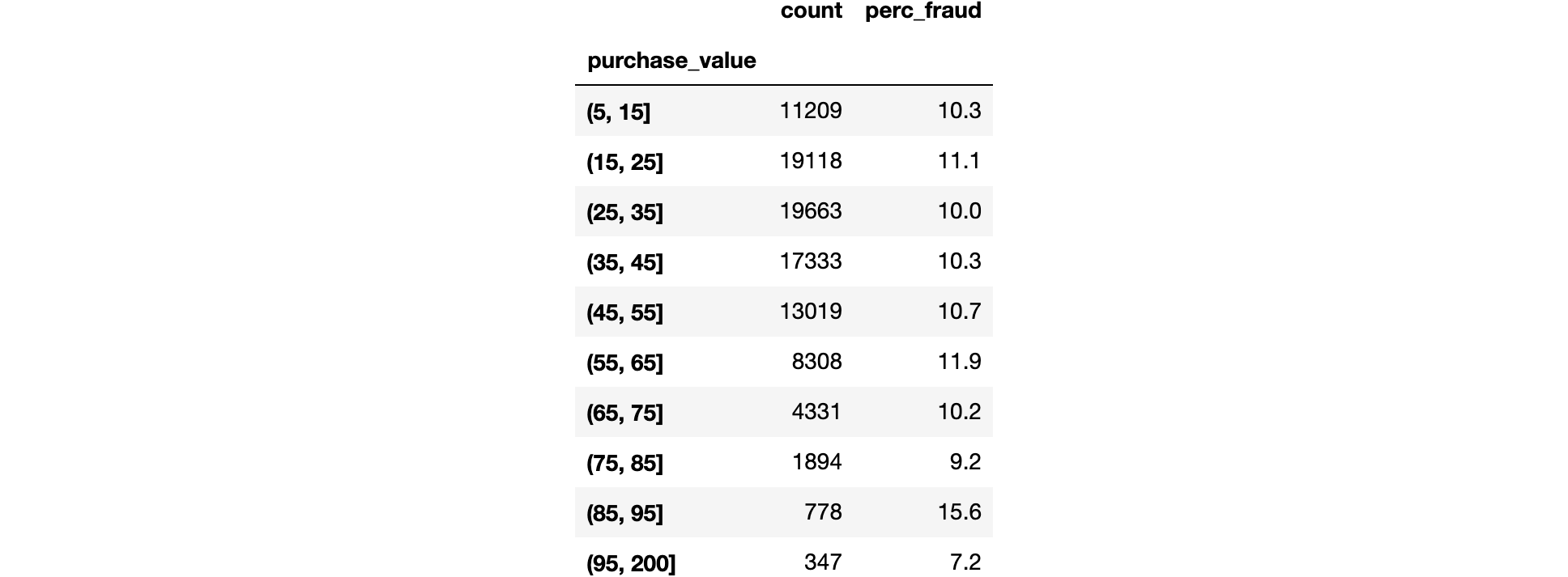 Real World Data Science Interview Assignment for Torqata | by Ted ...