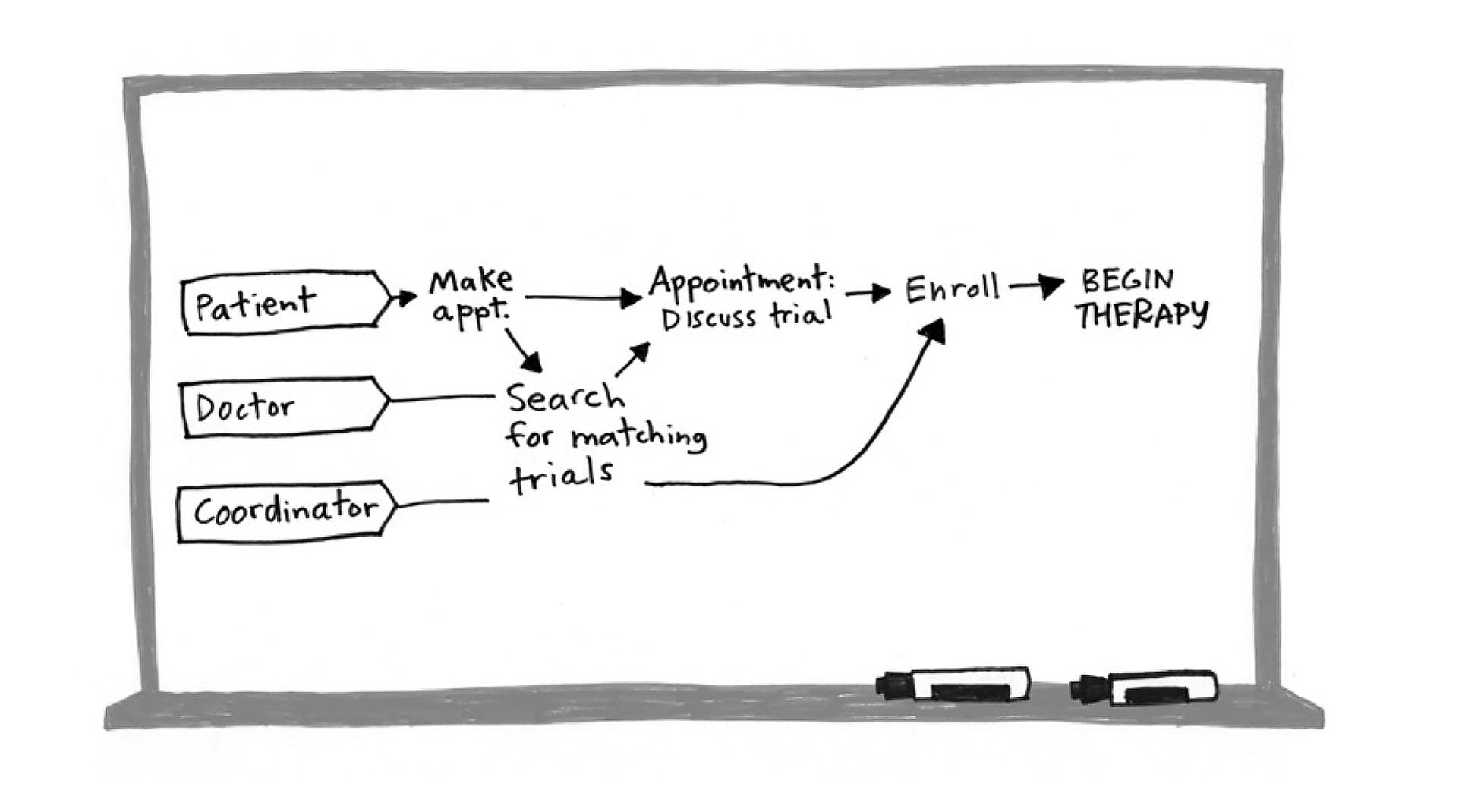 Design Sprint 101 — Ep0: Overview | by Tob Piyoros | 1Moby