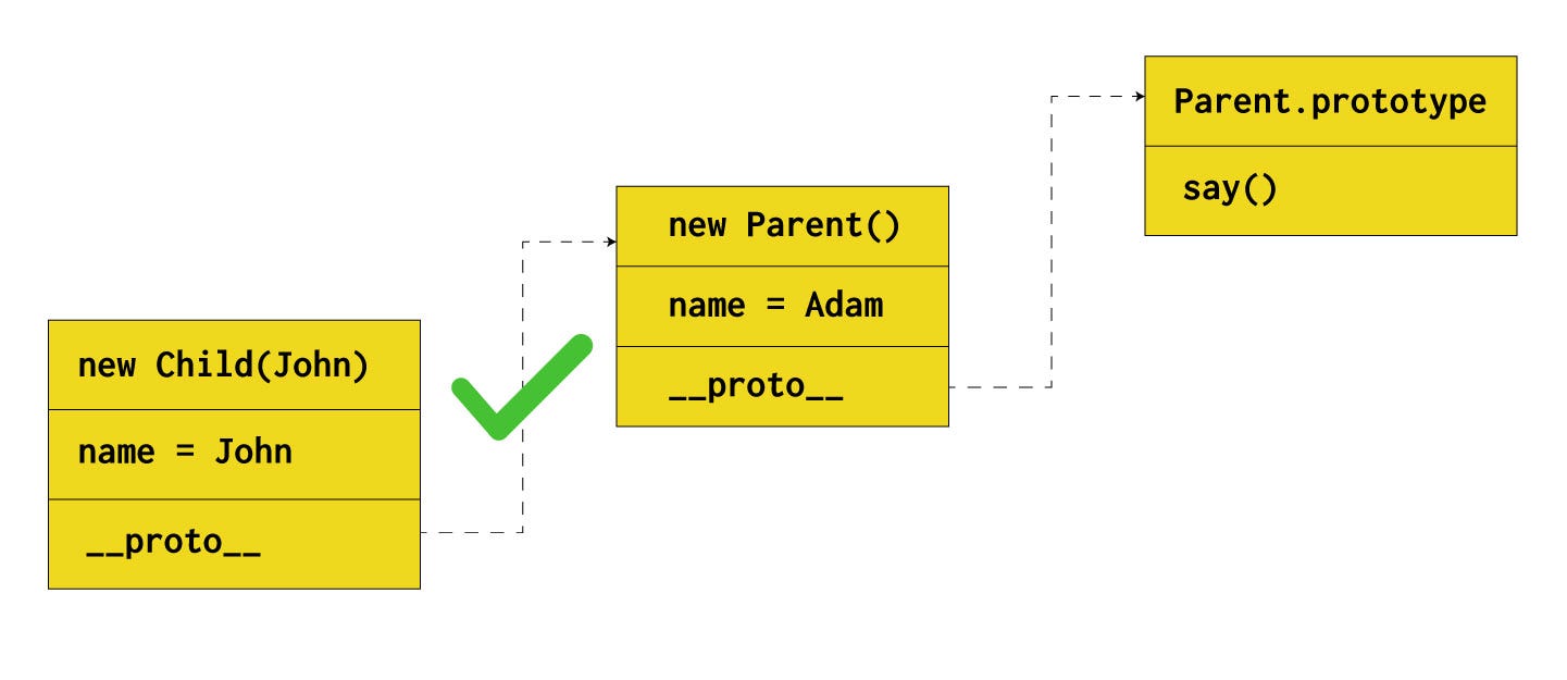 Javascript Classes and Inheritance ES6, ES5 | by Jorge Moller | Medium