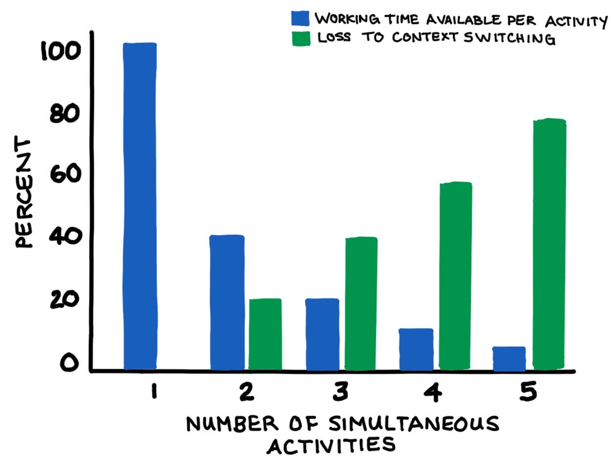 Being busy is the silent killer of Scrum Team effectiveness | by Todd ...