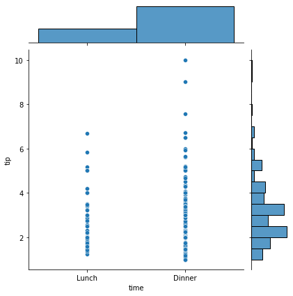 Learning Seaborn in Few Minutes | by Nikhil Wani | Medium