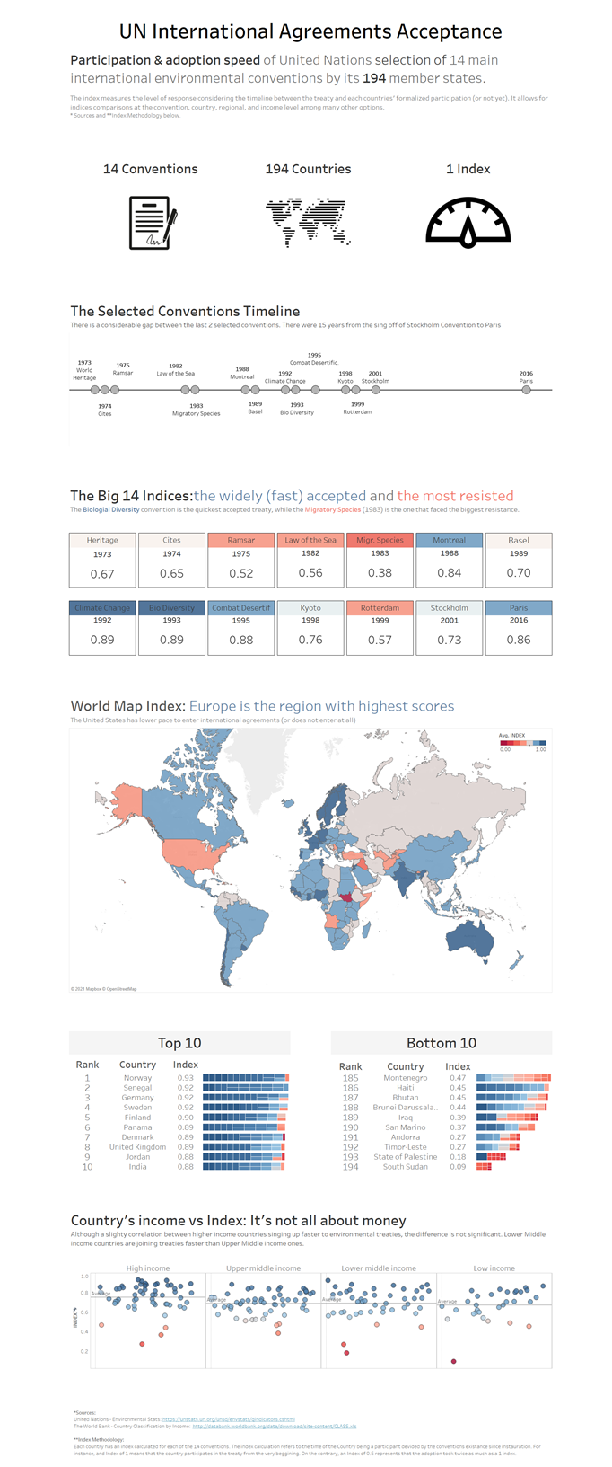 Visualizing Environmental Action. How I visualized United Nations data ...