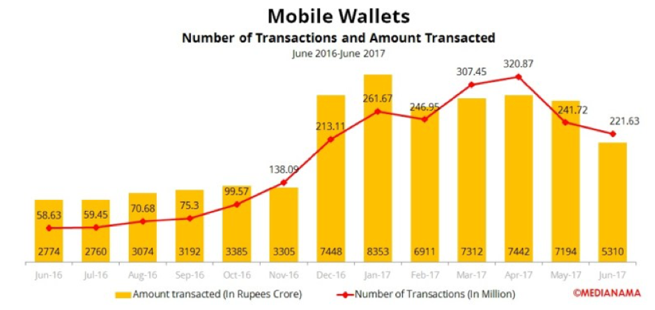 Analyse the Product adoption life-cycle for Mobile wallets in India ...