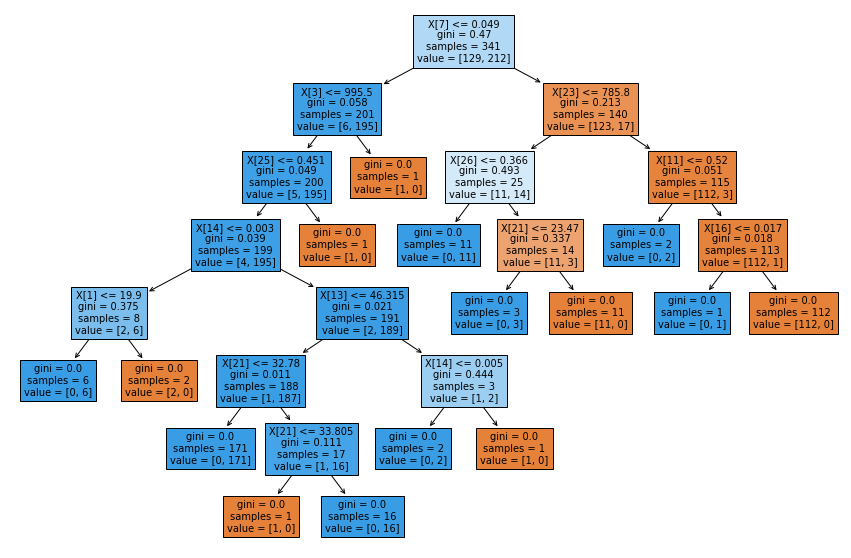 Understanding Decision Trees and Cost Complexity Pruning | by Sumiran | Jun, 2022 | Medium