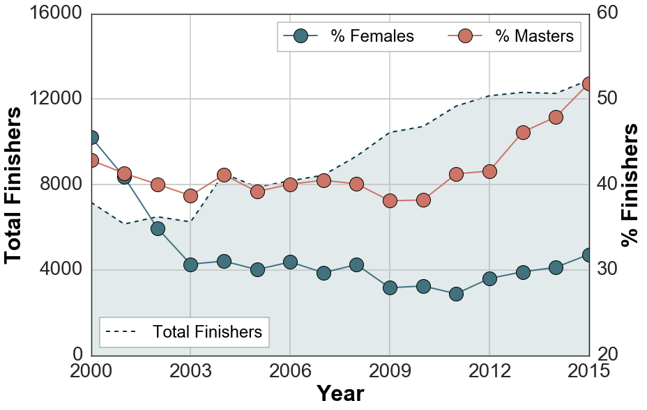 A Data Analysis of the Dublin Marathon | by barrysmyth | Running with ...