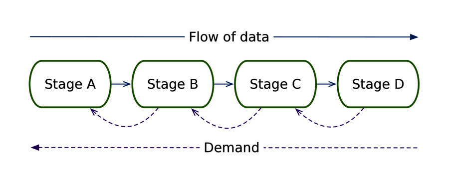 Introducing GenStage | Concurrent Data Processing in Elixir by Svilen Gospodinov | The Pragmatic ...