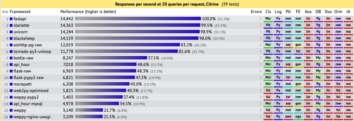 Starlette Vs Fastapi